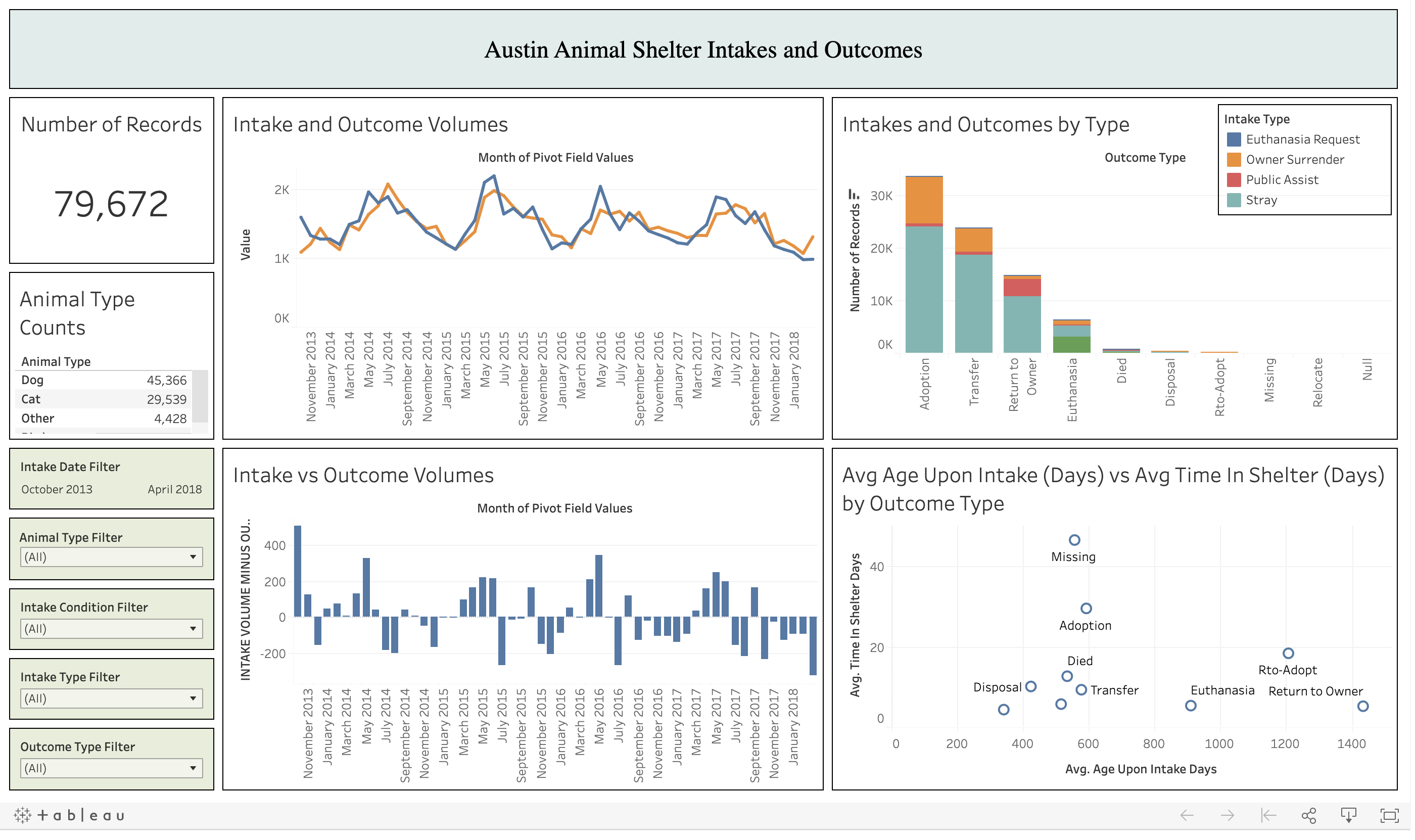 Data Visualization: Austin Animal Shelter Intakes and Outcomes ...
